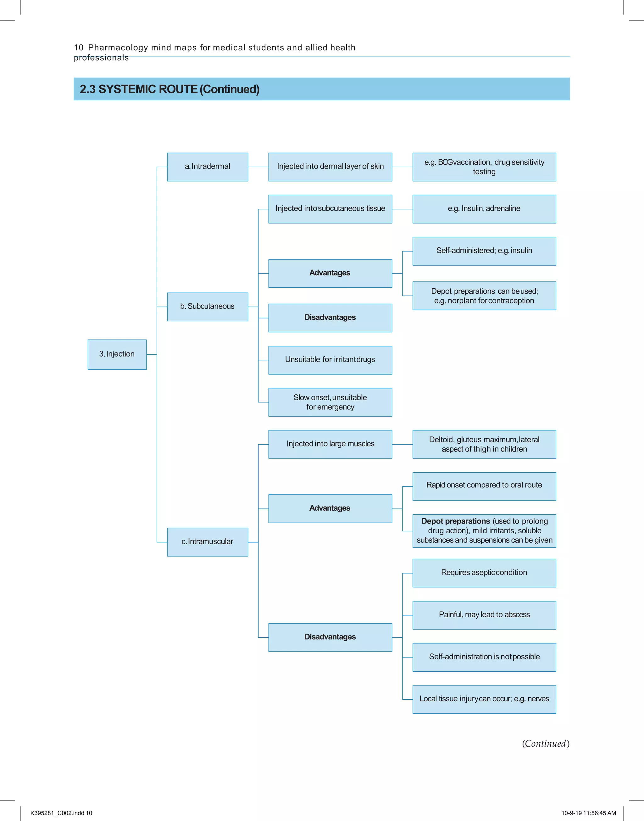 PHARMACOLOGY MIND MAPS | PPTX