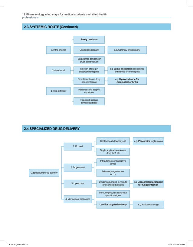 PHARMACOLOGY MIND MAPS | PPTX