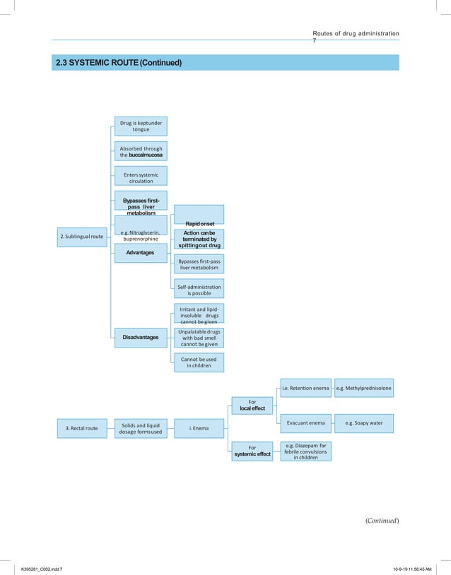 PHARMACOLOGY MIND MAPS | PPTX