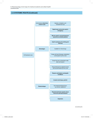 PHARMACOLOGY MIND MAPS | PPTX
