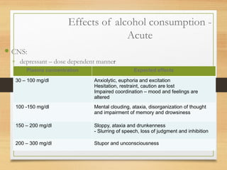 Islamic University in Uganda Pharmacology of Alcohol 2024.pptx