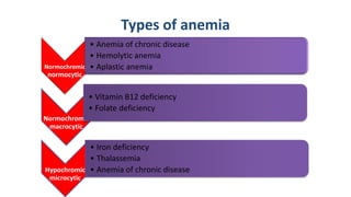 Pharmacology of anemia | PPTX
