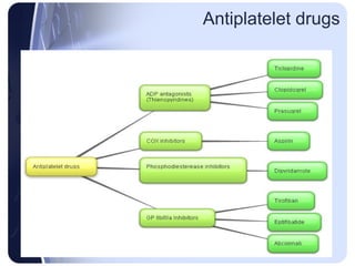Pharmacology of Antithrombotic Drugs.ppt