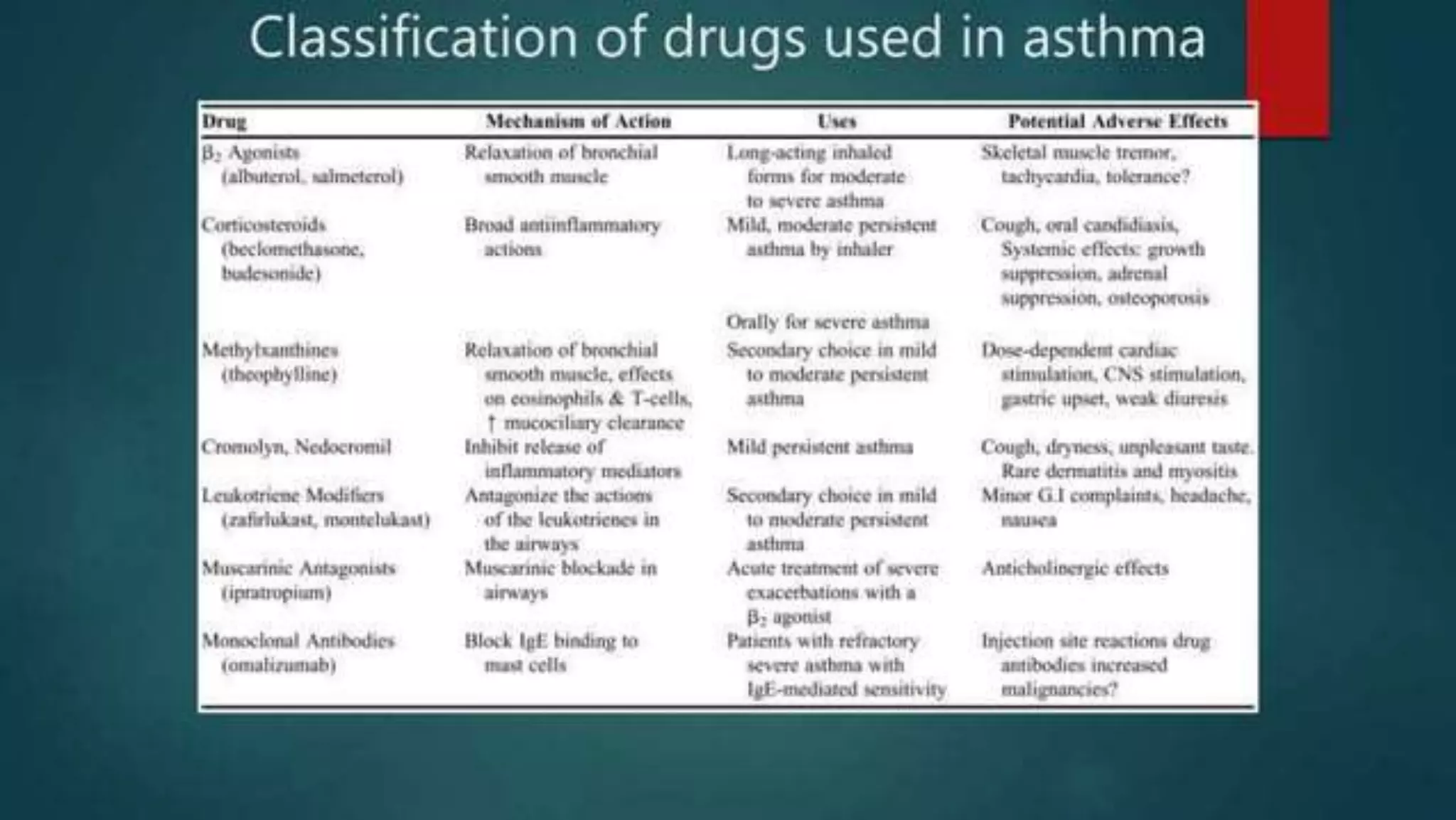 Pharmacology of Asthma and its Management.pptx