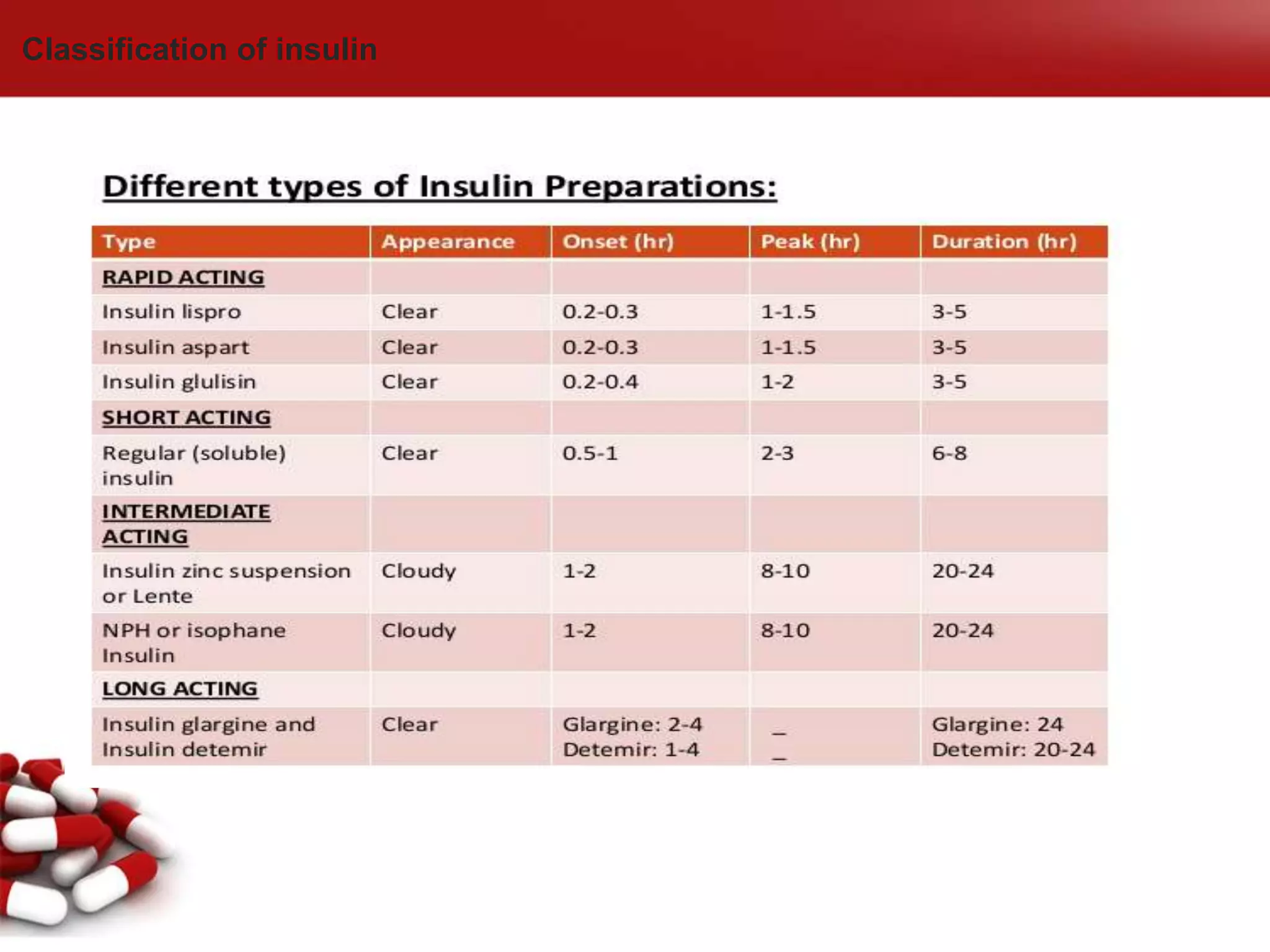 Pharmacology of diabetes mellitus | PPTX