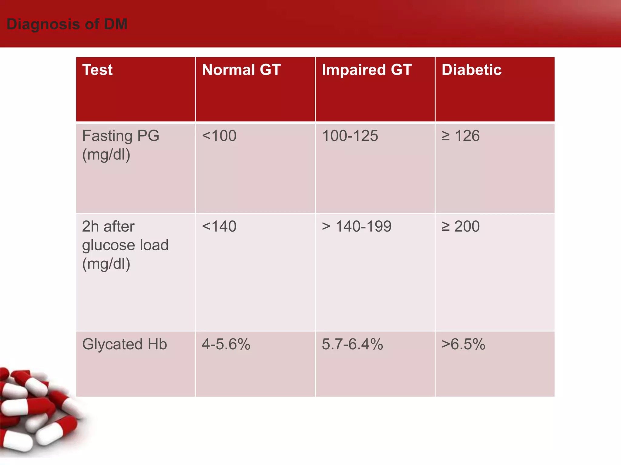 Pharmacology of diabetes mellitus | PPTX