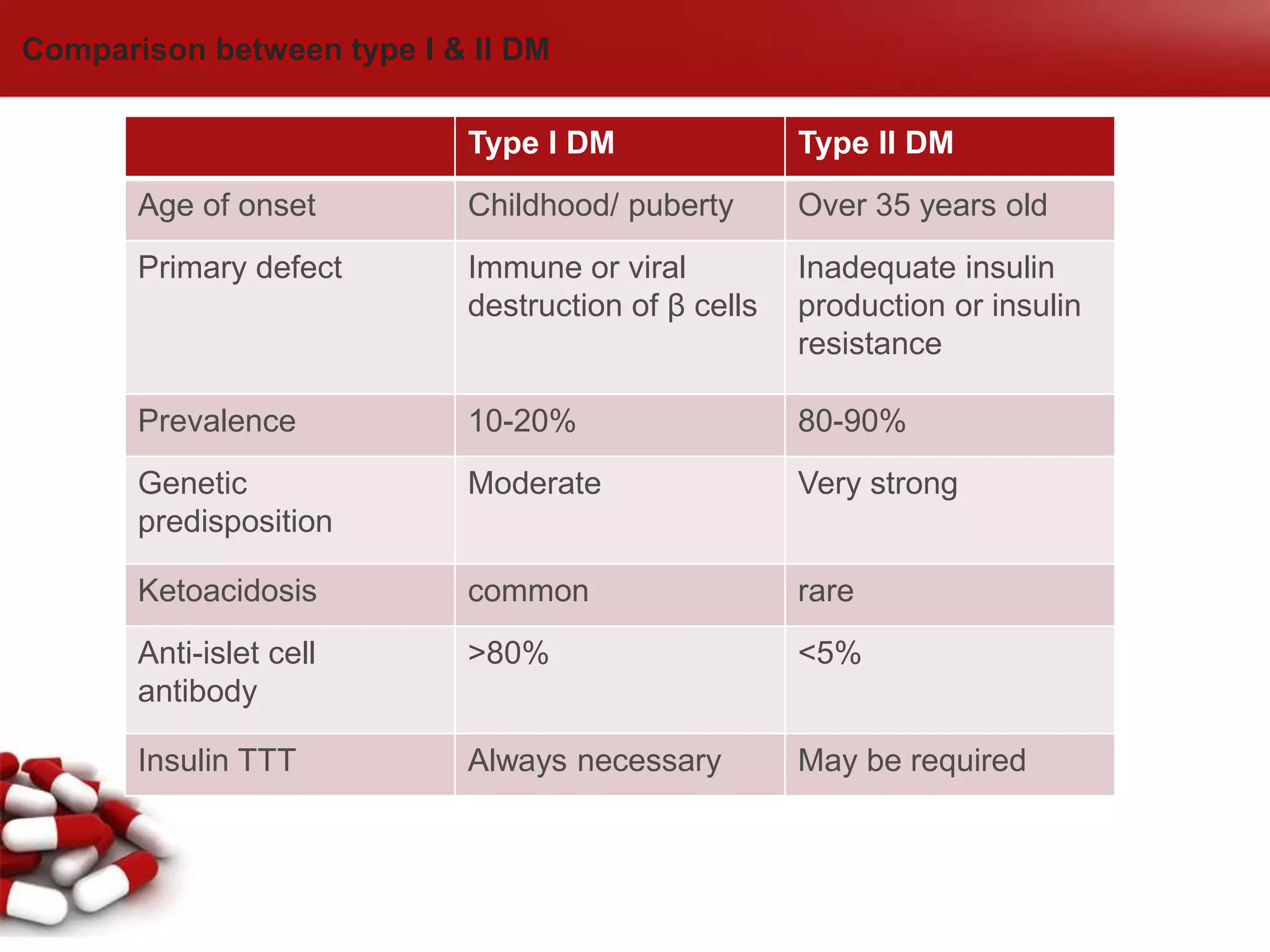 Pharmacology of diabetes mellitus | PPTX