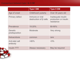 Pharmacology of diabetes mellitus | PPTX