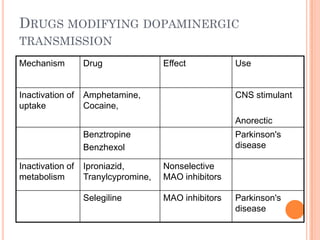 Pharmacology of dopamine | PPTX