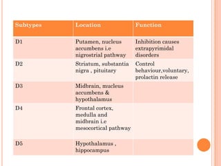 Pharmacology of dopamine | PPTX