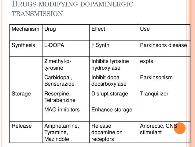 Pharmacology of dopamine
