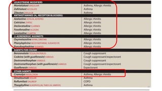 Pharmacology of drugs for allergic rhinitis and common.pptx