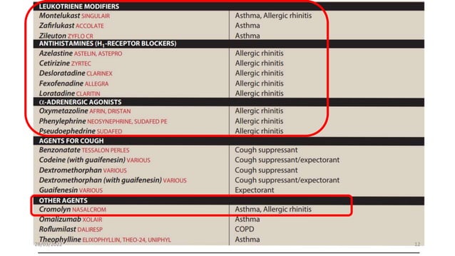 Pharmacology of drugs for allergic rhinitis and common.pptx
