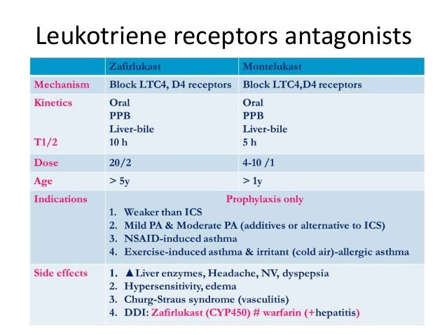 Pharmacology of drugs used in hyper reactive airway diseases