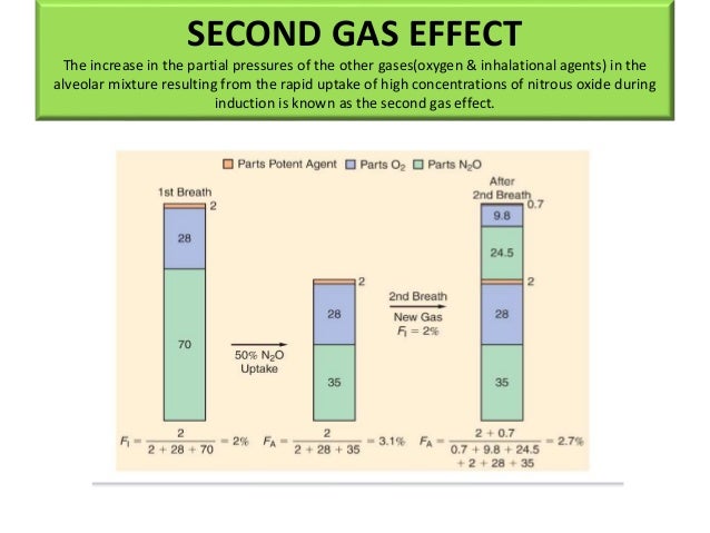 Pharmacology of inhalational agents