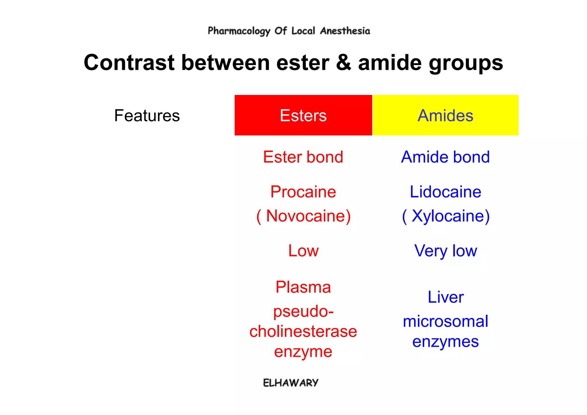 Contents of the dental carpule - Pharmacology of local anesthesia | PDF