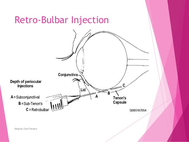 Pharmacology of opthamology. by maghan das