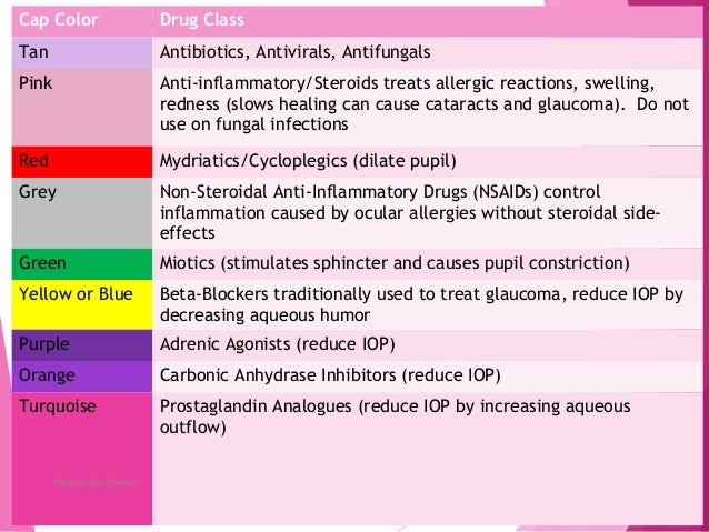 Pharmacology of opthamology. by maghan das