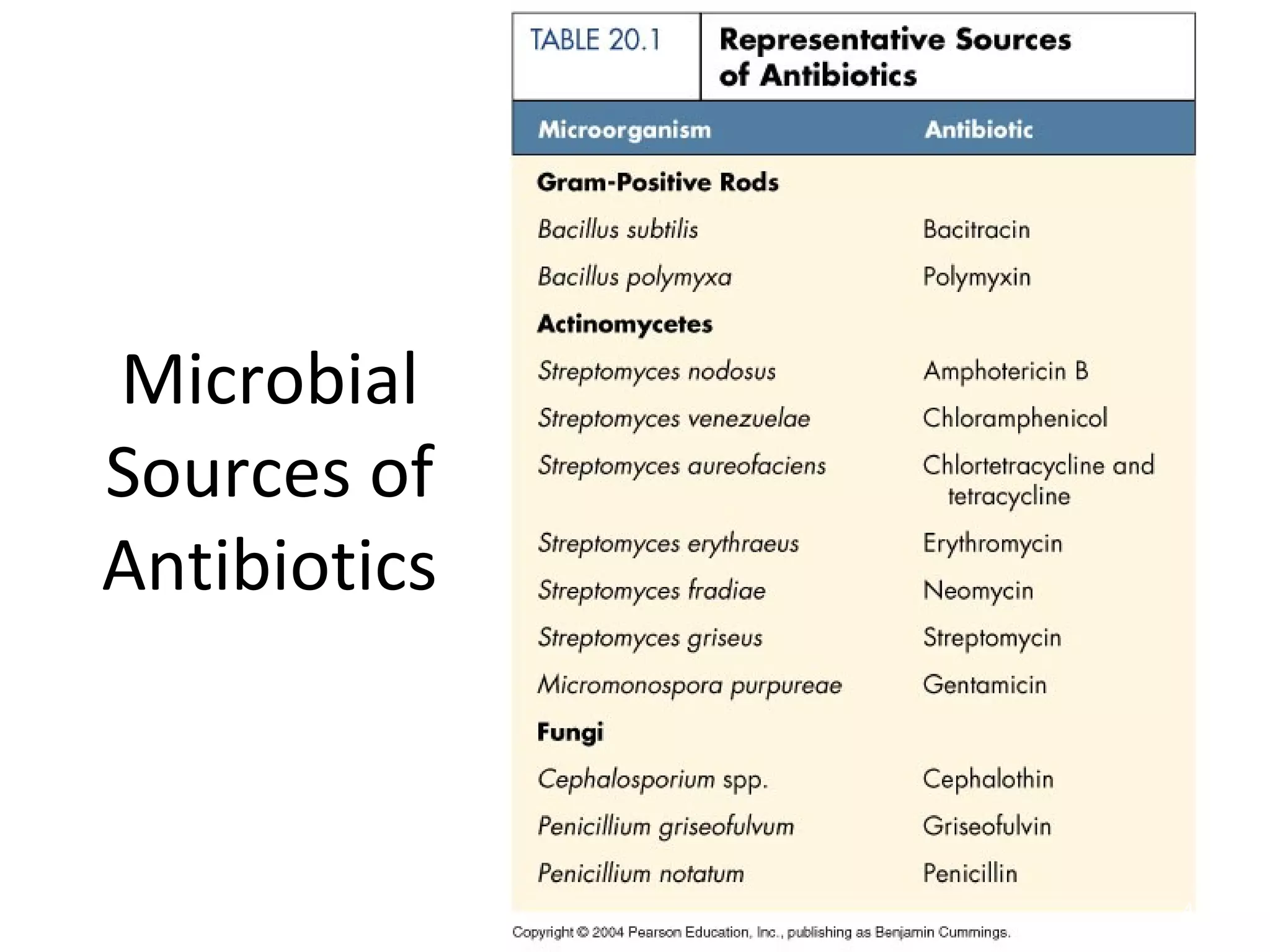 Pharmacology of Antibiotics | PPT