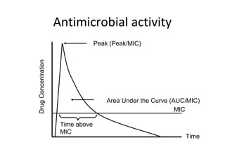 Pharmacology of Antibiotics | PPT