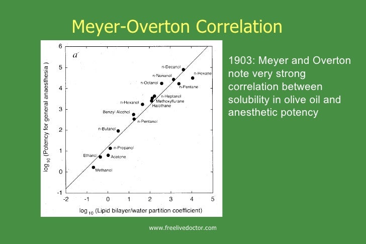 Pharmacology of therapeutic gases and inhalational anesthetics