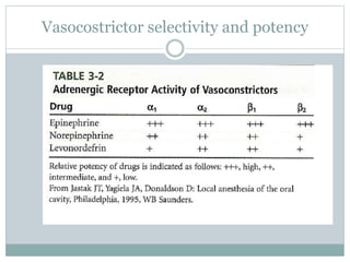 Pharmacology of vasoconstriction drug | PPTX