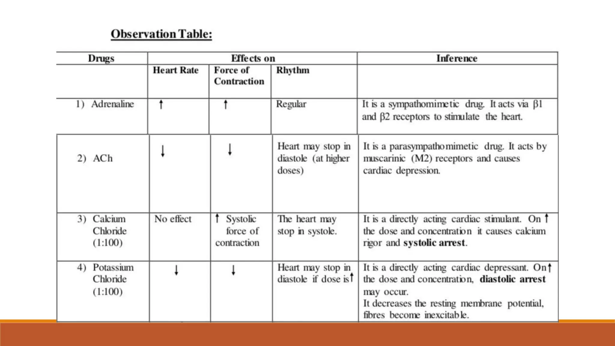 Pharmacology effect of drugs on isolated perfused frog's heart | PPTX