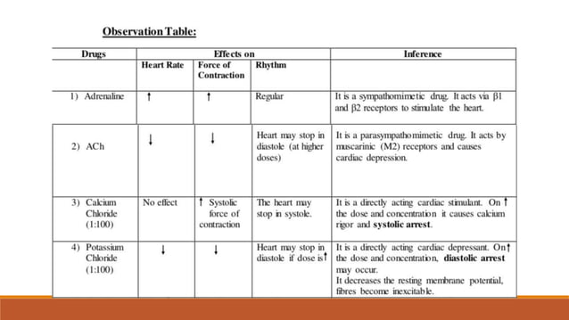 Pharmacology effect of drugs on isolated perfused frog's heart | PPTX