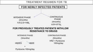 Pharmacology of Anti- Tubercular Drugs | PPTX
