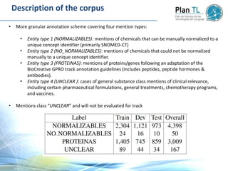 PharmaCoNER: Pharmacological Substances, Compounds and proteins Named ...