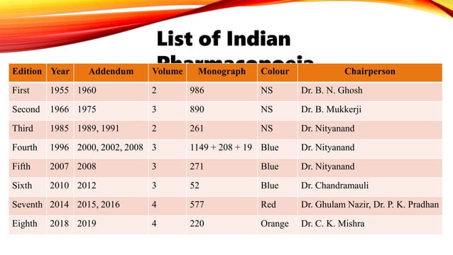 Indian Pharmacopoeia, BP, USP and Extra Pharmacopoeias | PPTX ...