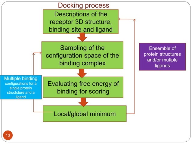 Pharmacophore mapping in Drug Development | PPTX | Chemistry | Science