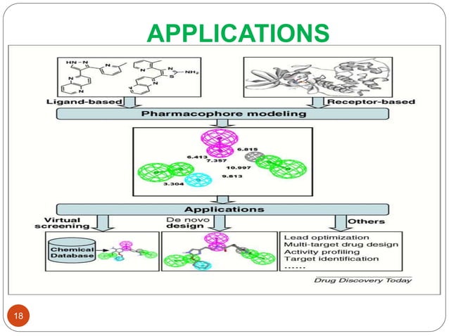 Pharmacophore mapping in Drug Development | PPTX | Chemistry | Science