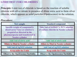 Pharmacopoeias,Sources of Impurities in Medicinal agents and Limit ...