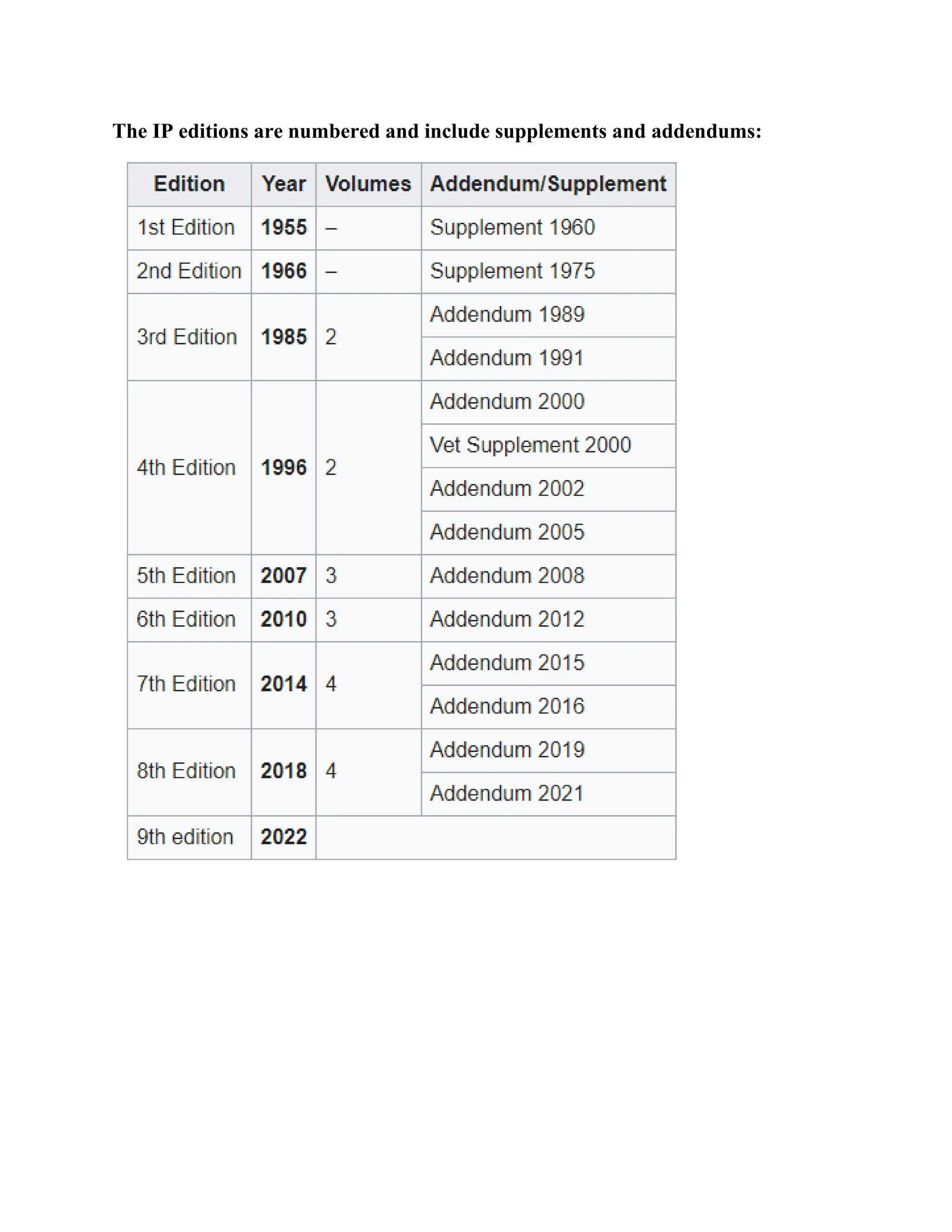 Indian Pharmacopoeia history and editions | DOCX