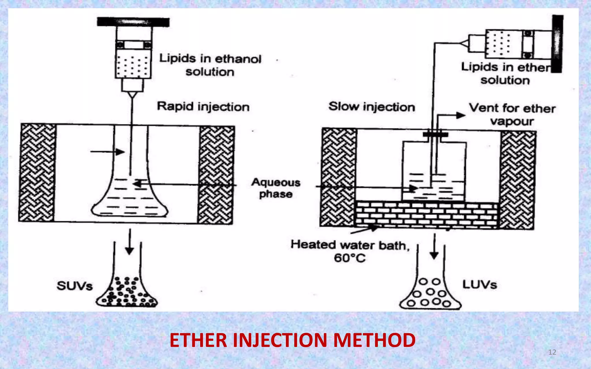 Pharmacosomes | PPTX