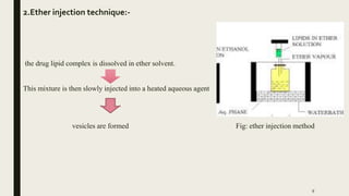 Pharmacosomes | PPTX