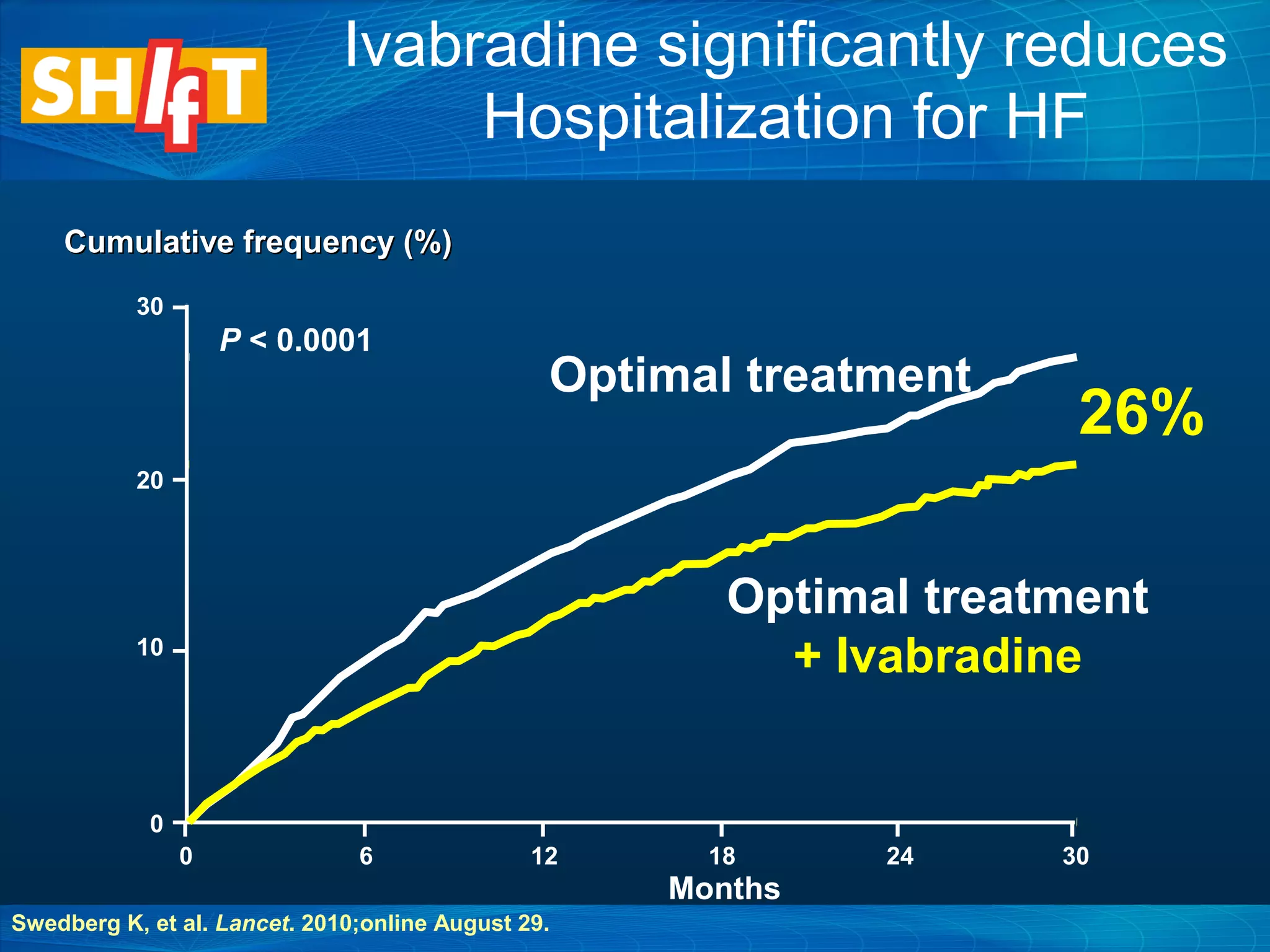 Pharmacotherapy in HFrEF | PPT