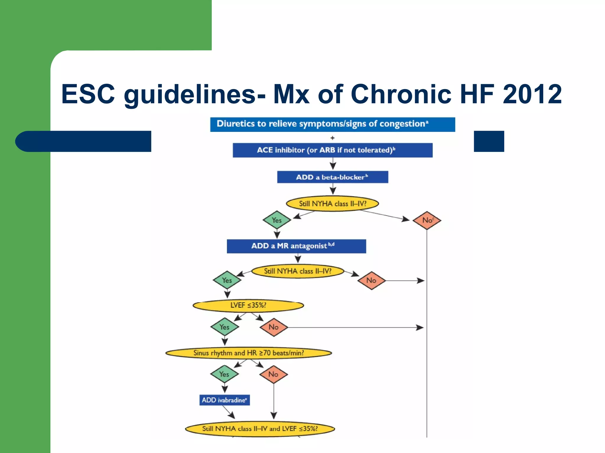 Pharmacotherapy in HFrEF | PPT