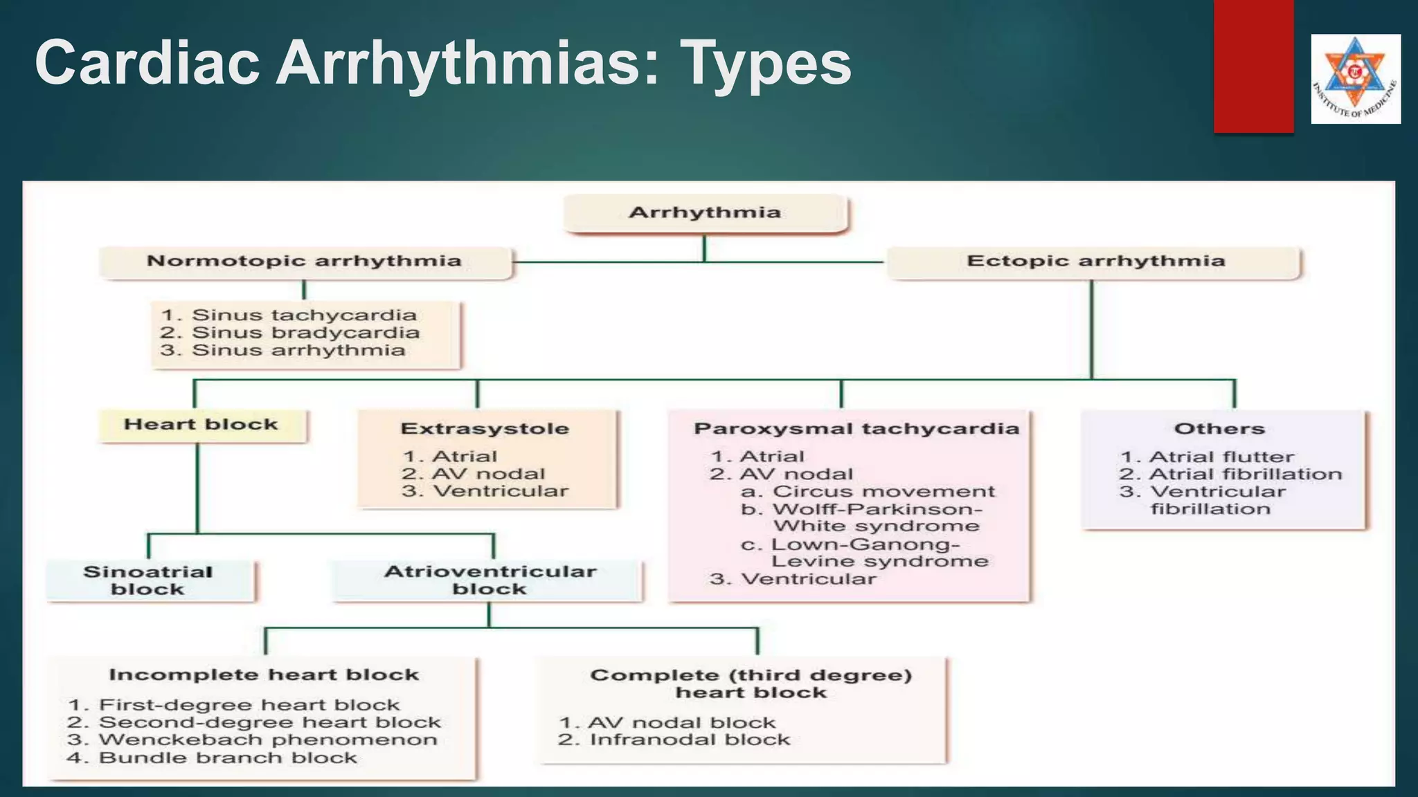 Pharmacotherapy of arrhythmia | PPTX