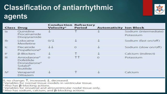 Pharmacotherapy of arrhythmia | PPTX | Heart and Cardiovascular ...