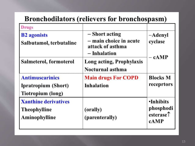 Pharmacotherapy of bronchial asthma | PPTX | Lung and Respiratory ...