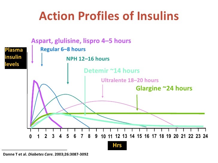 Pharmacotherapy of diabetes mellitus