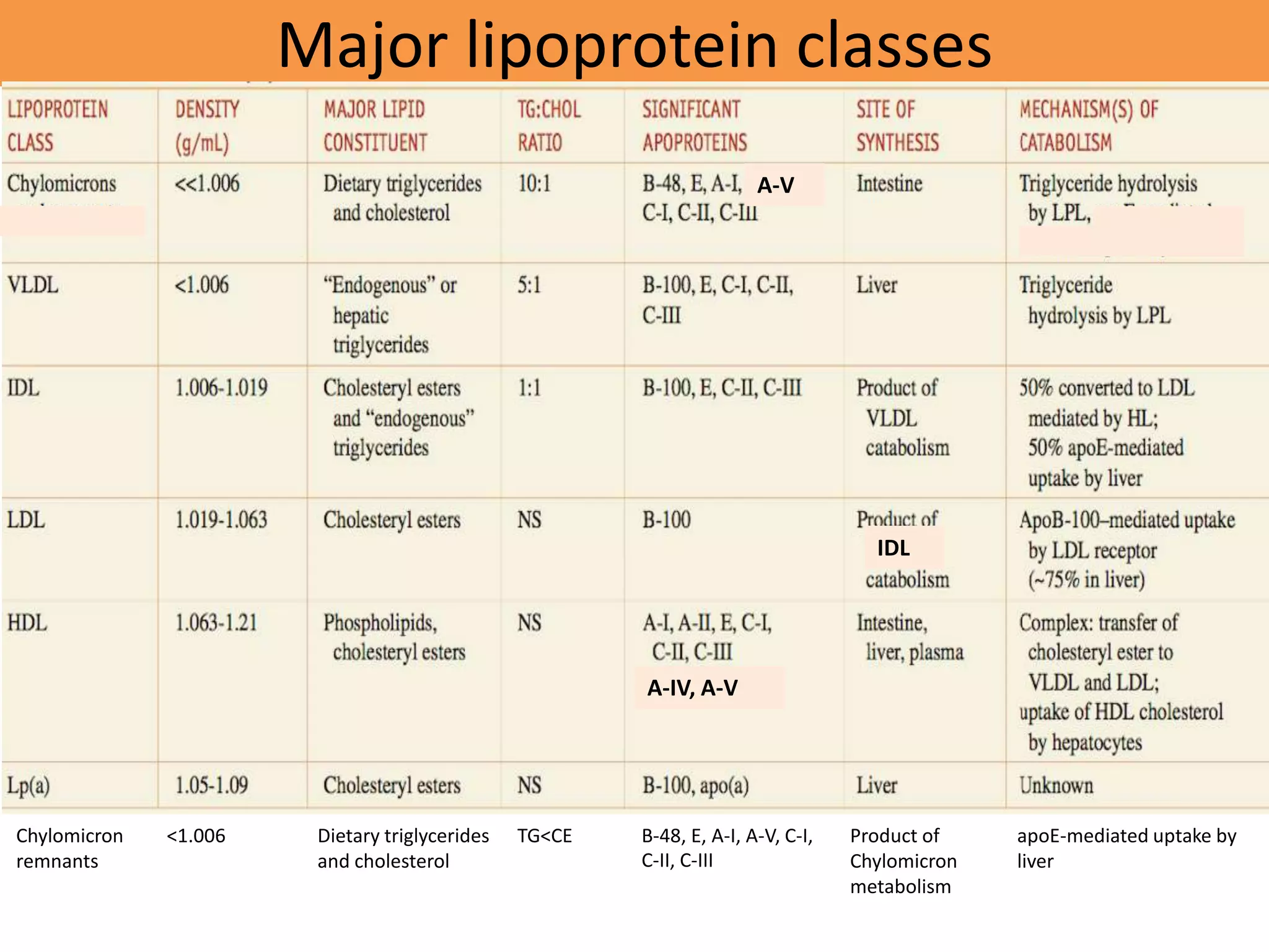 Pharmacotherapy of dyslipidemia | PPTX