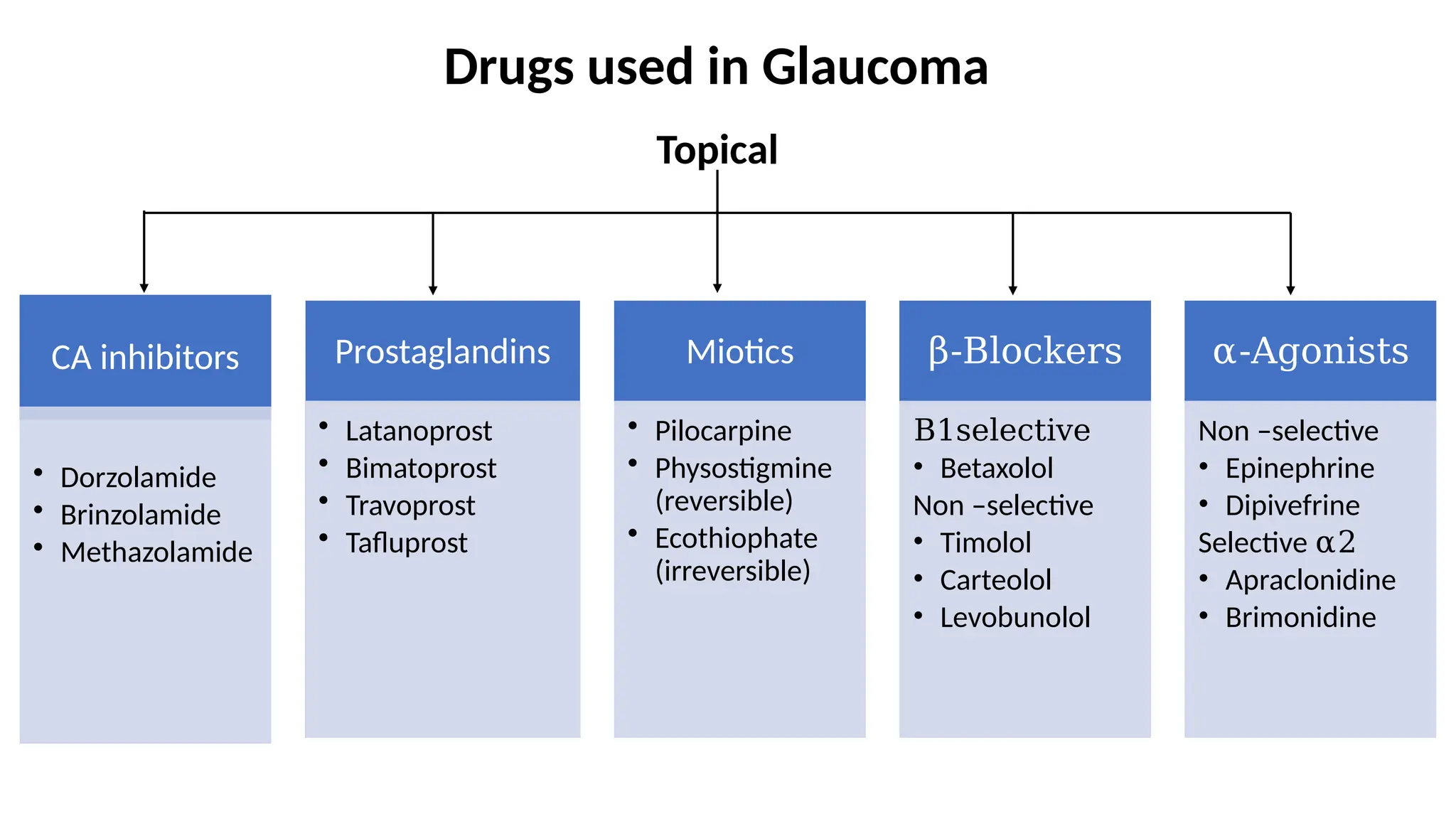 Definition, types, risk factors, classification of drugs used in ...