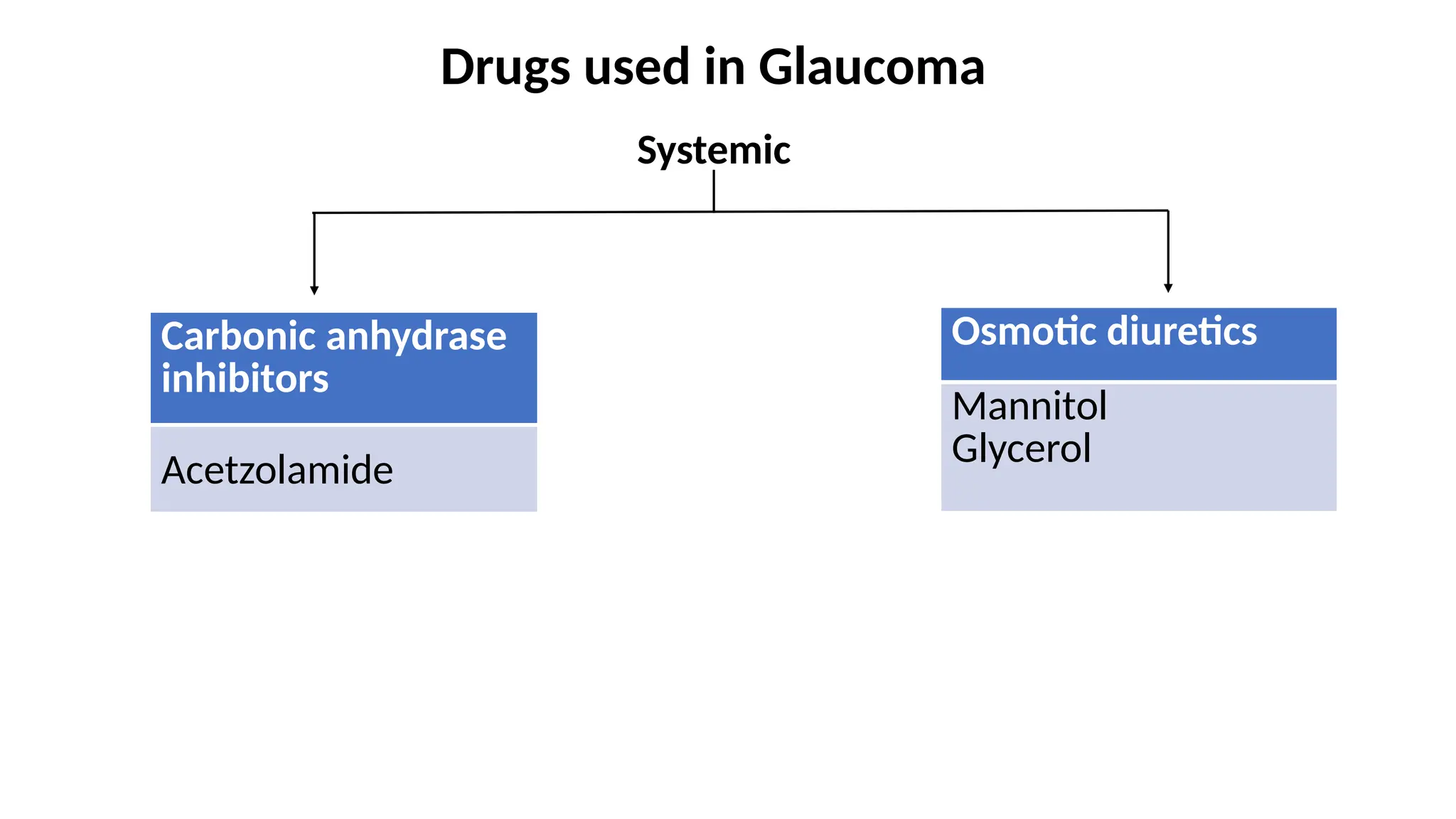 Definition, types, risk factors, classification of drugs used in ...