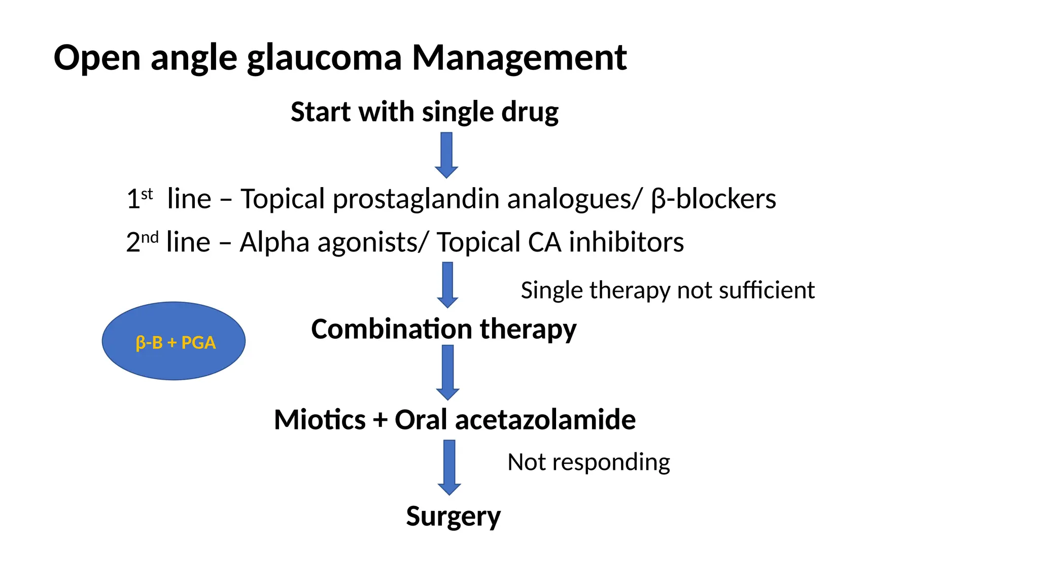 Definition, types, risk factors, classification of drugs used in ...