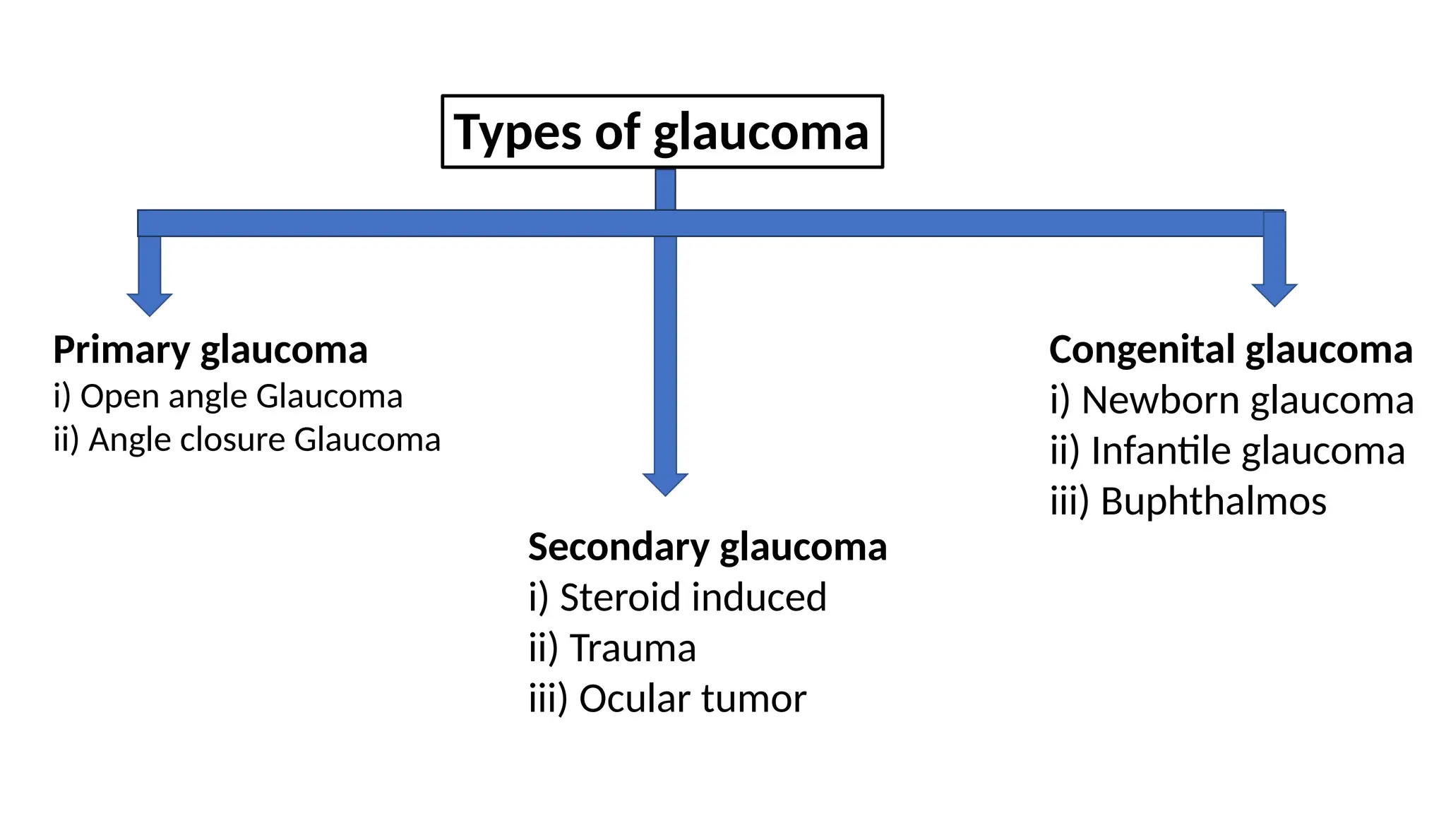 Definition, types, risk factors, classification of drugs used in ...
