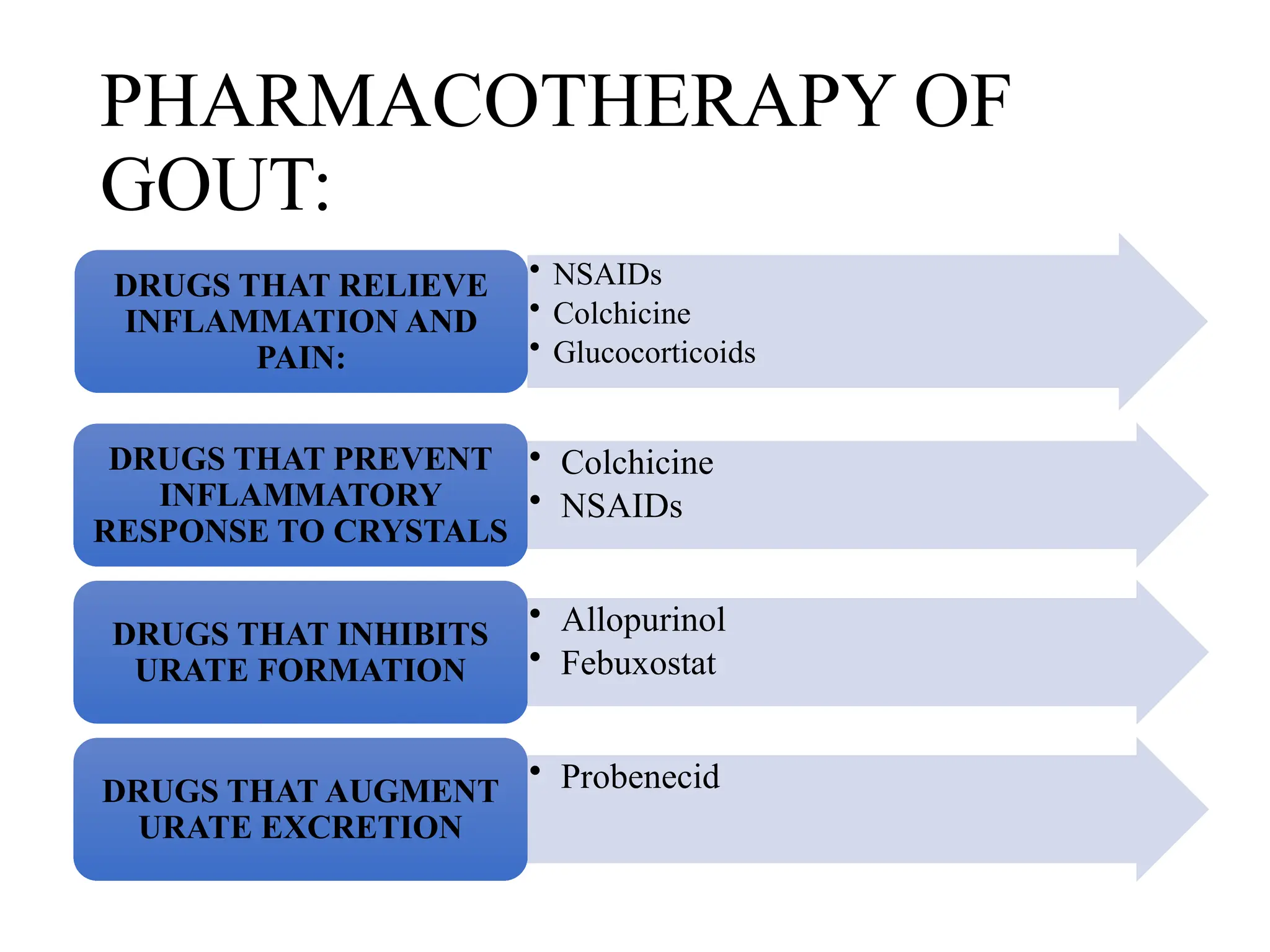 PHARMACOTHERPY OF GOUT .treatment of goutpptx | PPT