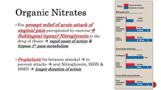 Pharmacotherapy of ischemic heart disease (IHD) | PPTX